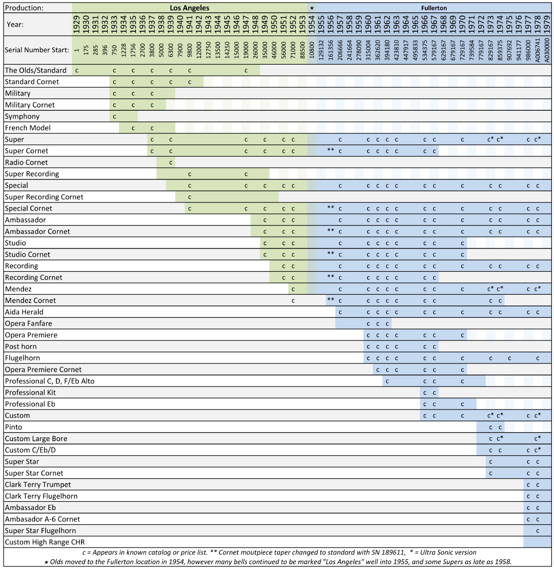 Models by Year – Olds Central