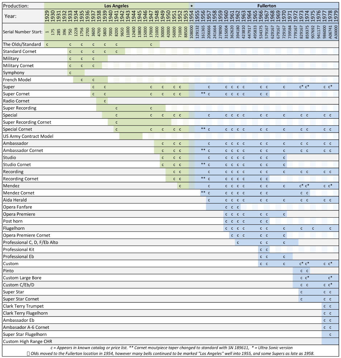 Models by Year – Olds Central