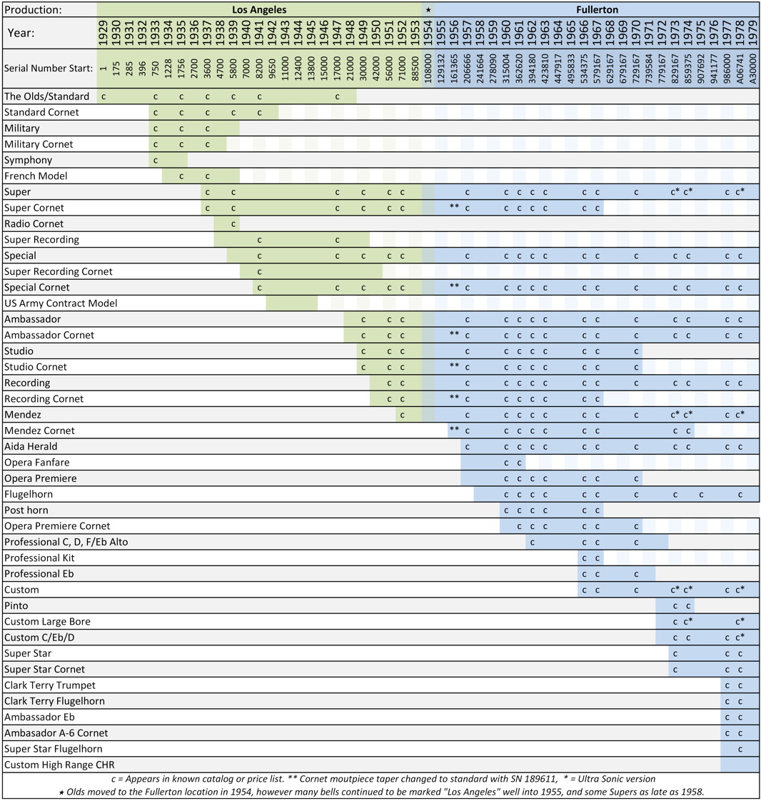 Models by Year – Olds Central